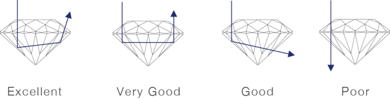 4Cs Of A Diamond, Diamond Specifications, Grades Of Diamonds